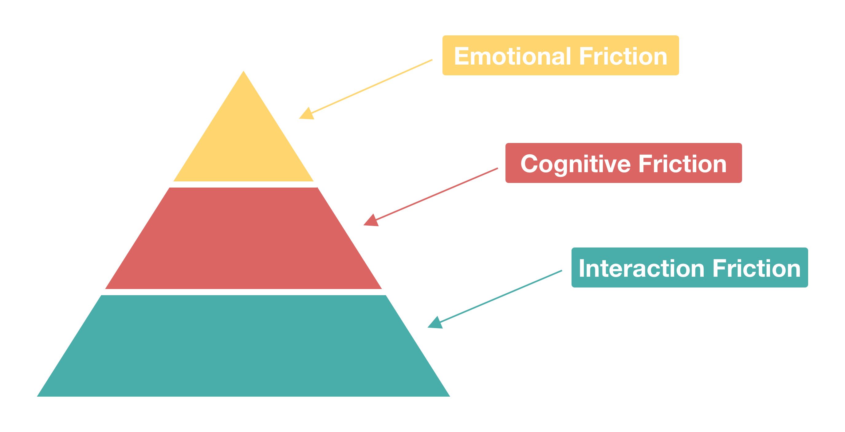 The Hierarchy of User Friction | Centroly